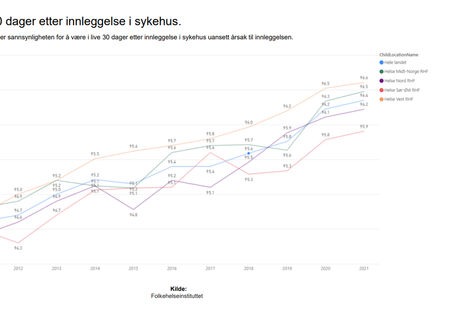 Overlevinga etter innlegging i sjukehus vert gradvis betre - Helse Midt ... Overlevinga etter innlegging i sjukehus vert gradvis betre - Helse Midt ...